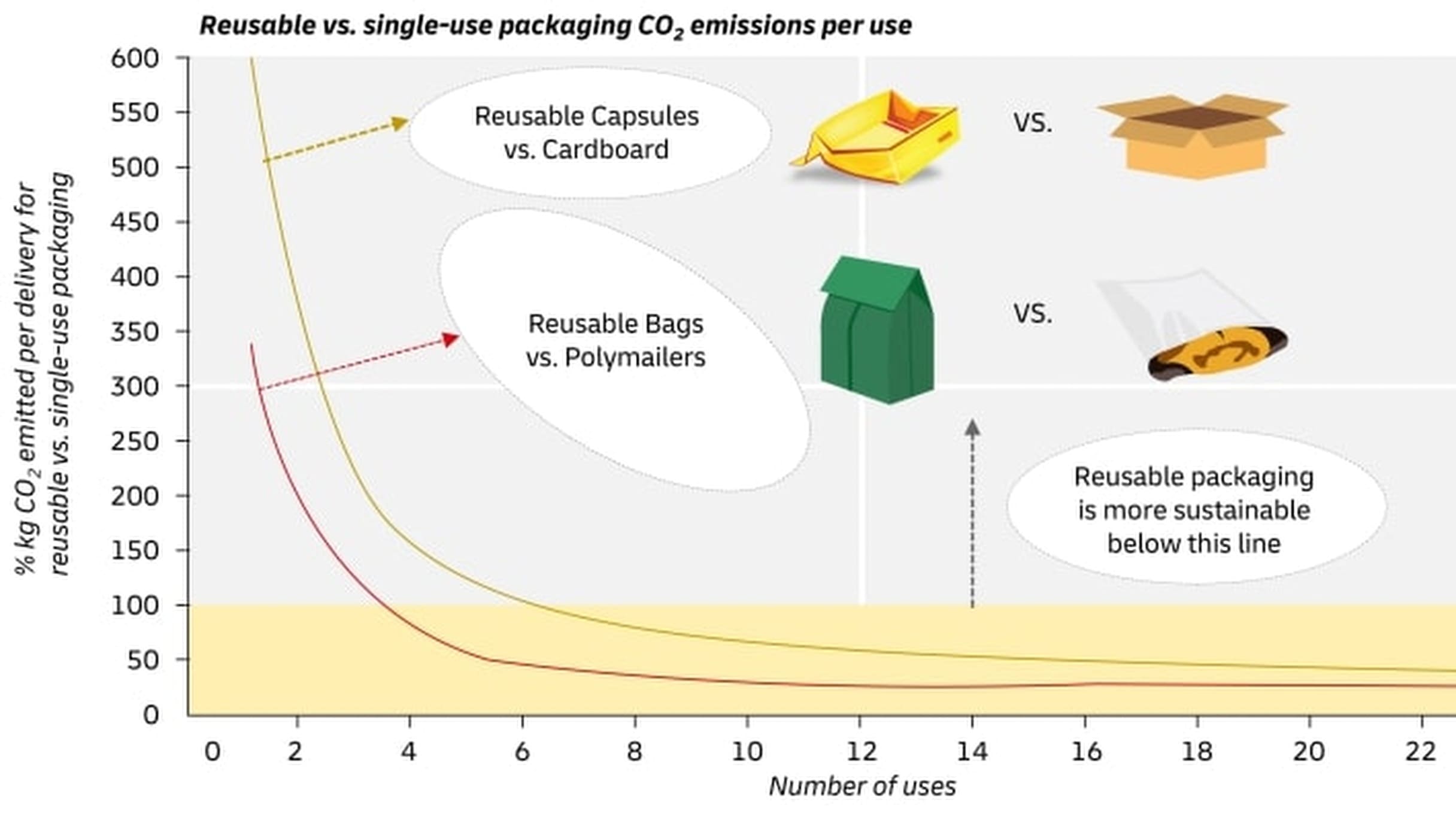 Exploring the Benefits and Trade-offs of Sustainable Packaging - DHL ...