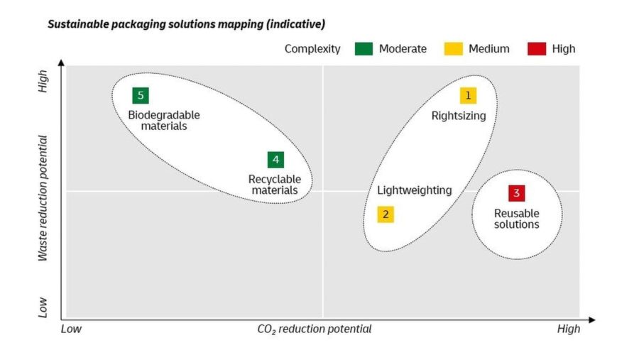 Exploring the Benefits and Trade-offs of Sustainable Packaging - DHL ...